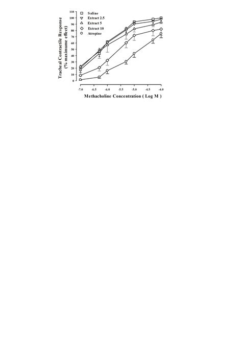 Cumulative Log Concentration Response Curves Ccrc Of Methacholine 110 Download Scientific