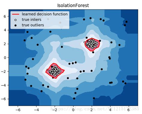 异常检测算法isolation Forest原理及python实现 知乎