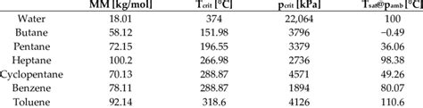Working Fluids Properties 120 Download Scientific Diagram