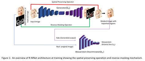 R MNet R MNet A Perceptual Adversarial Network For Image Inpainting Https Arxiv Org Abs