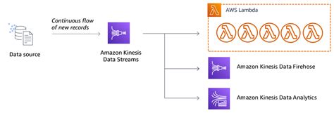 Understanding Data Streaming Concepts For Serverless Applications Aws