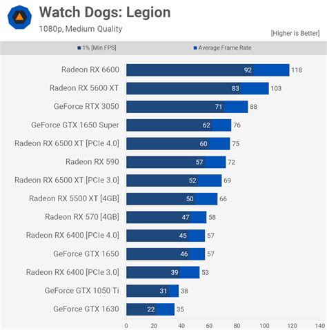 Nvidia GeForce GTX 1630 Review: An Insult to Gamers? | TechSpot