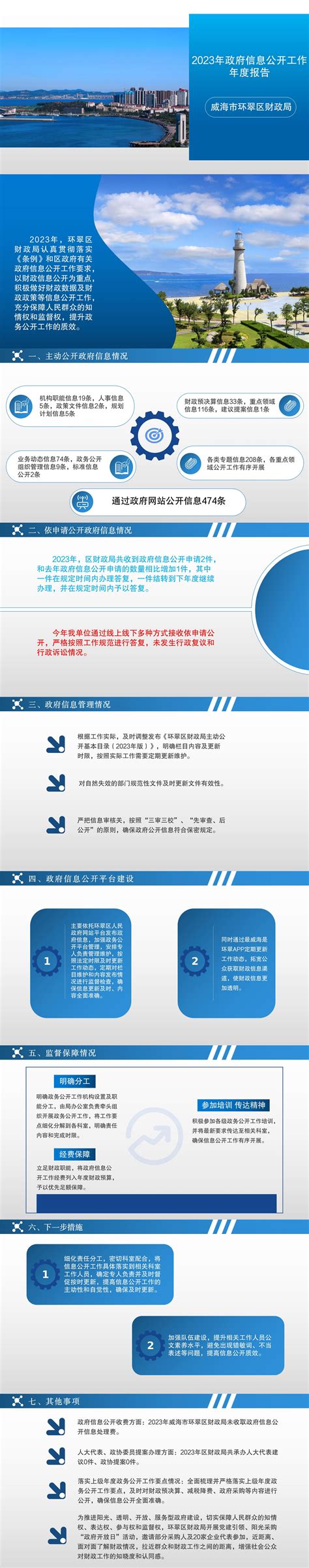 威海市环翠区人民政府 年报解读 年报解读《威海市环翠区财政局2023年政府信息公开工作年度报告》