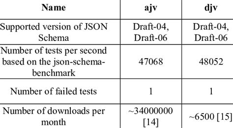 Object Validation Tools For Json Schema Download Table