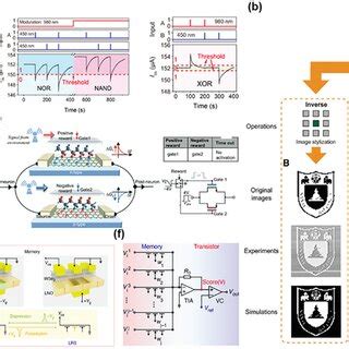 Reconfigurable Neuromorphic Computing Materials Devices And Integration Request PDF