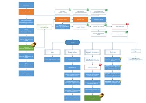 Flowchart Building Next Gen Malware Behavioural Analysis Environment