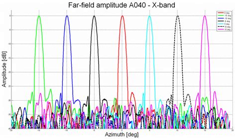 Test Measurement System Of Receiving Phased Array Antenna S Pattern Download Scientific Diagram