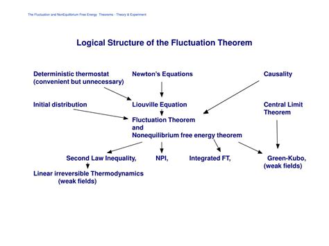 Ppt The Fluctuation And Nonequilibrium Free Energy Theorems Theory And Experiment Powerpoint