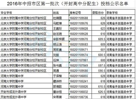 2016年开封中招分配生名单（开封高级中学、河大附中） 搜狐