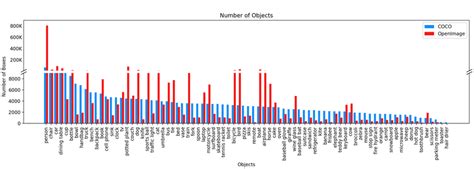 a distribution of object categories and b number of objects in
