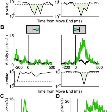 Direction Dependency Of Reward Expectation Cells A Spike Density Download Scientific Diagram