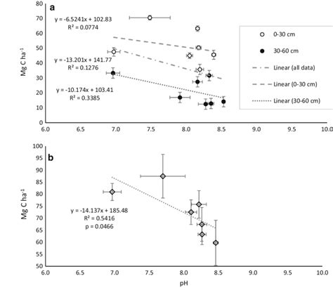 Relation Between Soil PH And Soil C Stock Of The Two Sampled Soil Download Scientific Diagram