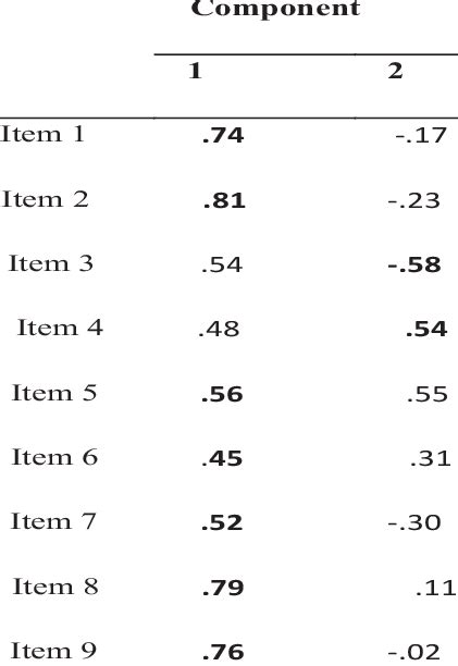 Principal Component Analysis Exploratory Factor Analysis Total Download Scientific Diagram