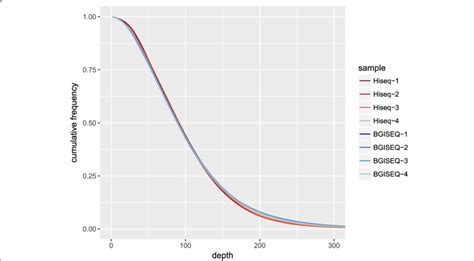 Cumulative Depth Distribution The Cumulative Frequency Is The Fraction Download Scientific