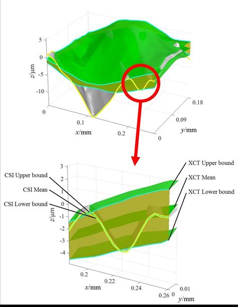 7 Statistical Topography Models Showing Xct And Csi Mean Surfaces And