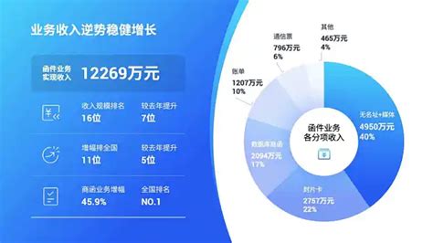 Ppt数据图表模板 Ppt数据可视化排版下载源文件请点击【来源】 花瓣网