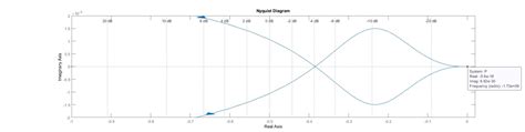 Control Engineering How Do I Interpret The Following Bode Nyquist