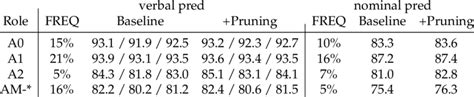 The Frequency And P R F 1 Scores For Typical Argument Role Labels Download Scientific