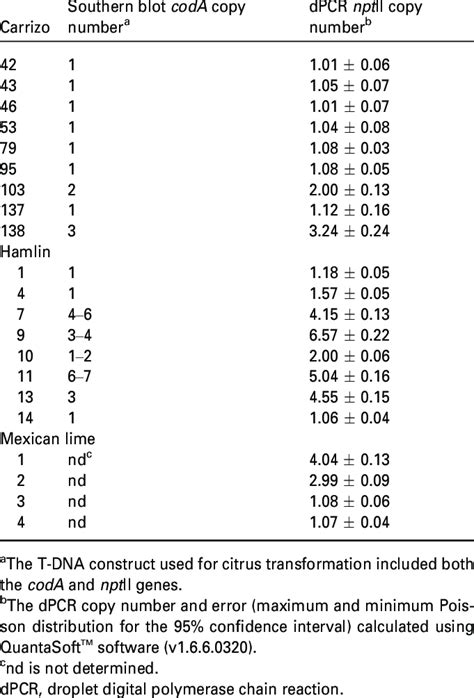 Transgene Copy Number Measurement In Three Citrus Genotypes Download Table