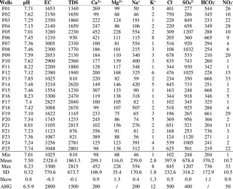 Statistical Summary Of Hydrochemical Parameters Of Groundwater All