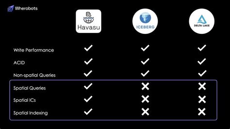 Havasu A New Open Data Format For Data Lakes Mo Sarwat Posted On The Topic Linkedin