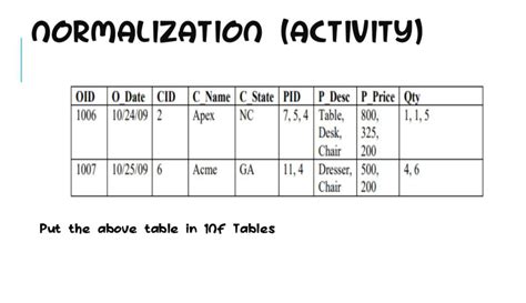 Solved Normalization Activity Put The Above Table In Inf