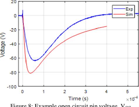 Figure 8 From Validation Of Numerical Simulation Approach For Lightning