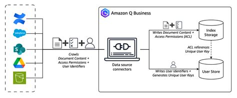 Enable Or Disable Acl Crawling Safely In Amazon Q Business Aws