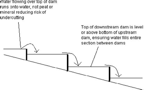 Figure 1 2 From Understanding Gully Blocking In Deep Peat Semantic