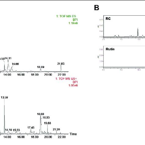 Uhplc Qtof Ms Analysis A In Negative Top And Positive Bottom Download Scientific