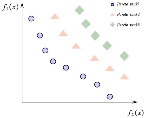 research on multi objective process parameter optimization method in
