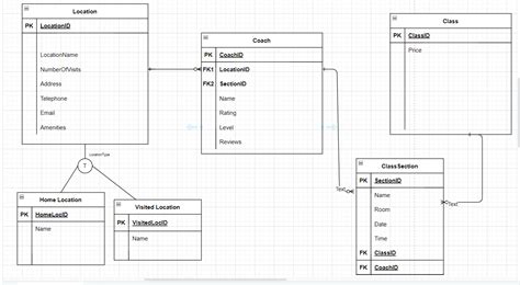 Solved I Am Not Sure If My Tables Are In 3rd Normal