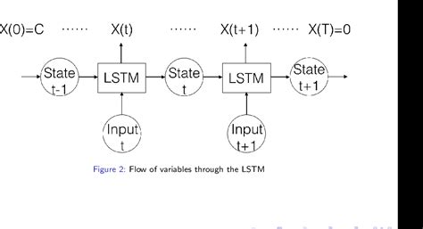 Figure 1 From An Optimal Control Strategy For Execution Of Large Stock Orders Using Lstms