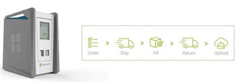 Ibm I Migration To Skytap On Azure Using Microsoft Azure Data Box Skytap Well Architeched