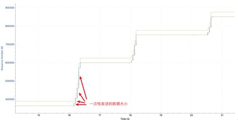 Tcp 长连接 Cwnd Reset 的问题分析 卡瓦邦噶！