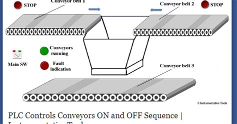 Plc Scada Academy Controls Conveyors On And Off Sequence