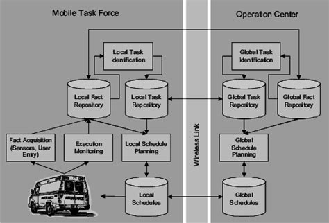 Decentralized Scheduling Architecture Download Scientific Diagram