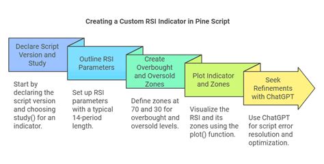 Chatgpt Pinescript A Step By Step Guide With Real Use Cases