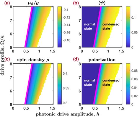 Driven System With Lorentzian Distribution Nb Of External Photons