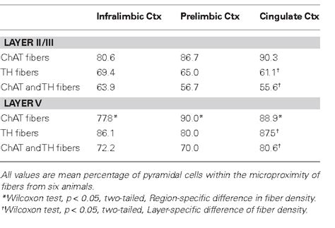Table 5 From Confocal Analysis Of Cholinergic And Dopaminergic Inputs Onto Pyramidal Cells In