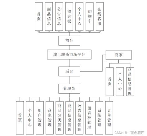 Javaphpnodejspython线上跳蚤市场平台【2024年毕设】 Csdn博客