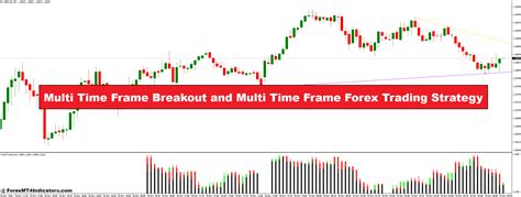 Multi Time Frame Breakout And Multi Time Frame Forex Trading Strategy
