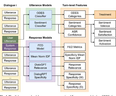 Figure 1 From Improving Open Domain Dialogue Evaluation With A Causal Inference Model Semantic