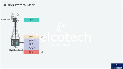 Rahul Kaundal On Linkedin Protocols 4g Ran 🔹 Rrc L3 The Rrc Protocol Manages The Control…