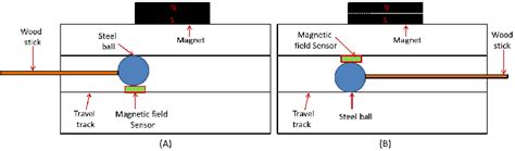 Magnetic Field Measurement Setup Fig A Measuring The Magnetic Field