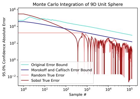 How To Calculate Quasi Monte Carlo Integration Error When Sampling With