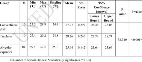 repeated measures anova for comparison of heat generated during