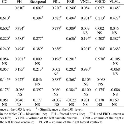Correlation Matrix Between The Parameters Obtained Download Table