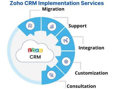 A Fully Set Up Zoho CRM Customization And Workflow Automation Upwork