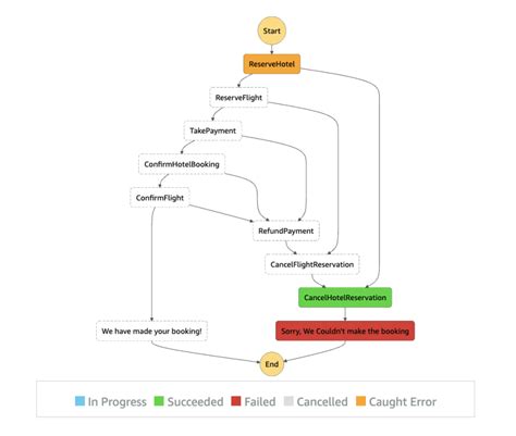 Learn The Saga Stepfunction Pattern Today Single Table DynamoDB Lambdas Step Function And